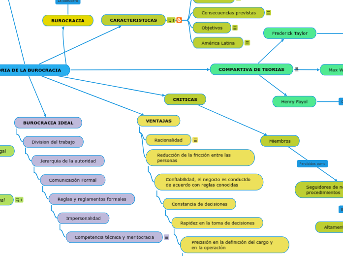 MAX WEBER - Mind Map